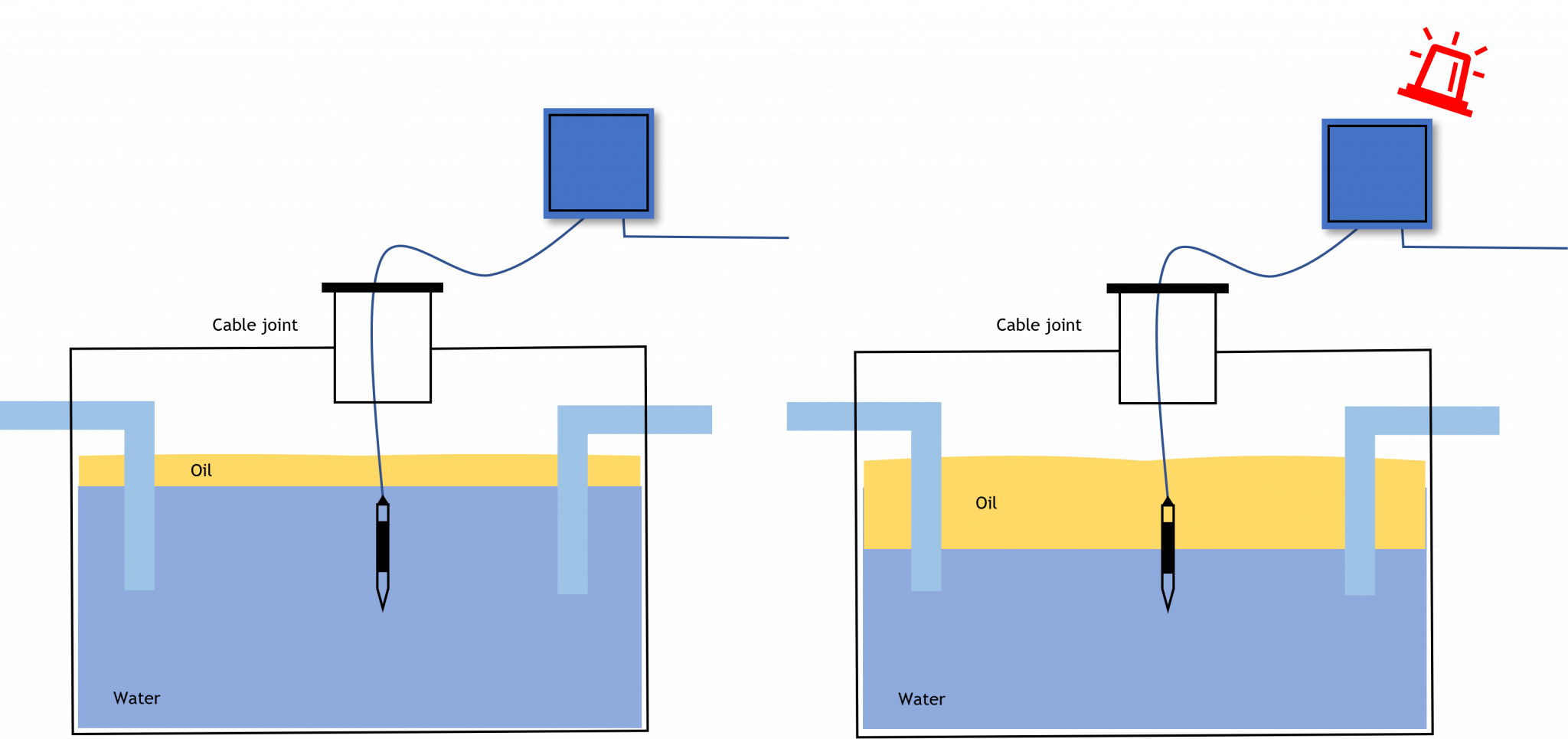 Oil Interceptor Alarm Installation – SHP Automation Limited